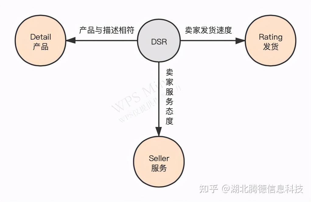 抖音店铺DSR是什么?怎样提高DSR分数? - 知乎