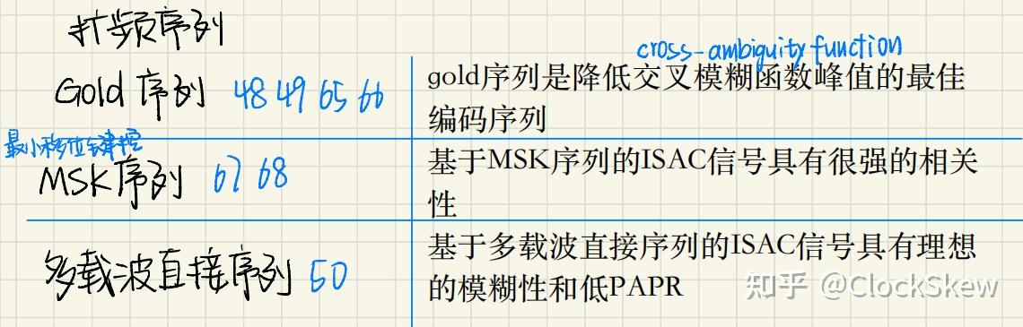 【综述】 面向5G-A和6G的ISAC信号设计 - 知乎