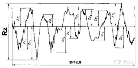 表面粗糙度（Surface Roughness）：Ra,Rq,Rz,Rsk,Sa,Sq,Sz,Ssk,Rt,Rp,Rv,Rc,Ry ...