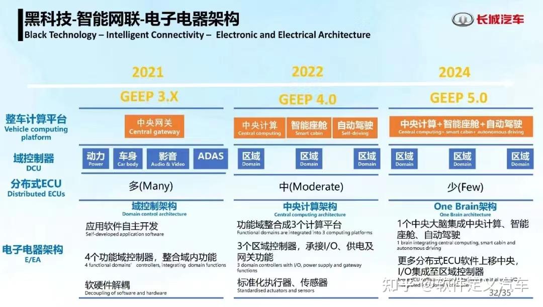 车辆集中电子电气架构（Vehicle Centralized E/E Architecture） - 知乎