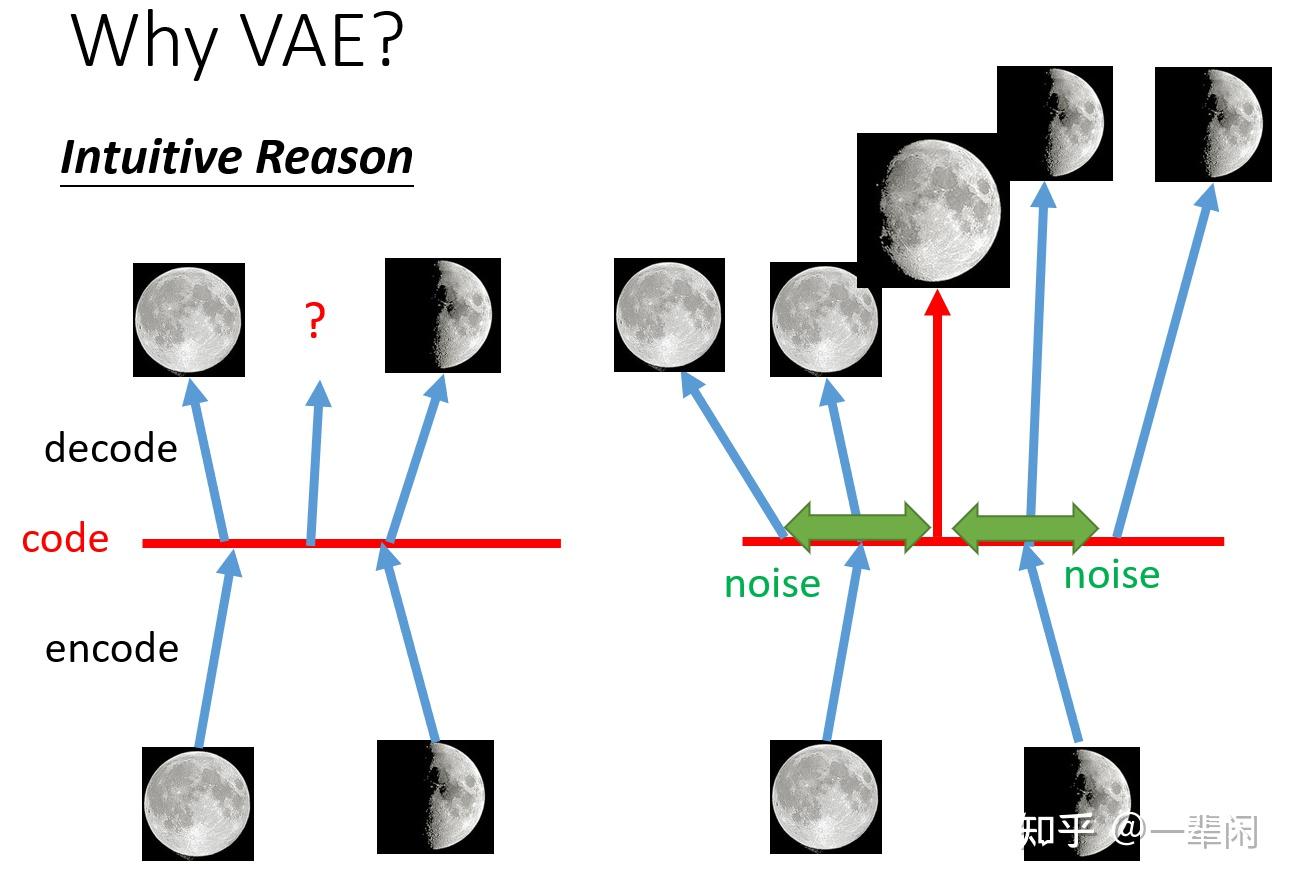 无监督学习之vae：解密神秘的变分自编码器variational Autoencoder 知乎 