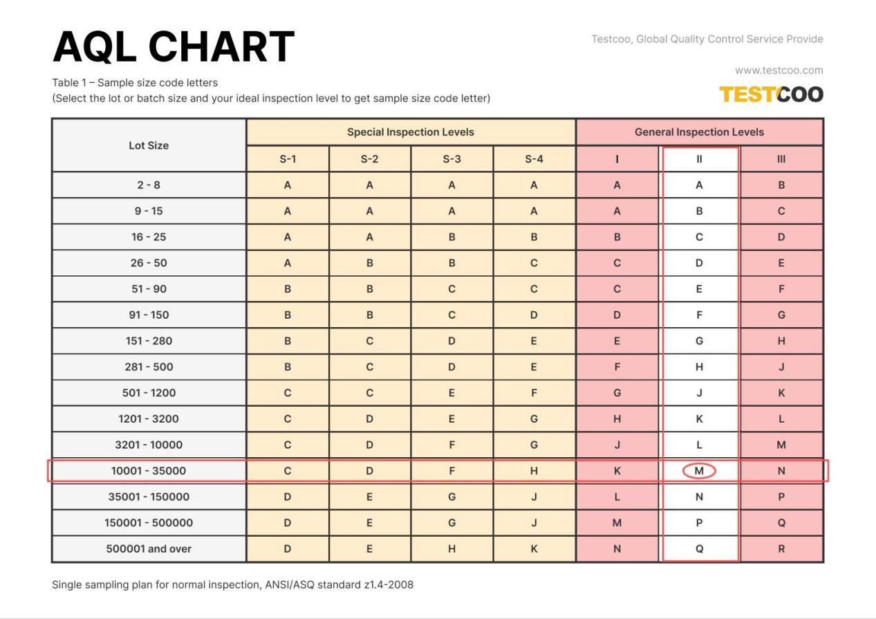 一文教你学会使用AQL抽样标准表 - 知乎