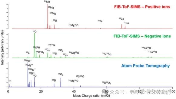 FIB-ToF-SIMS集成技术能为APT分析做什么？ - 知乎