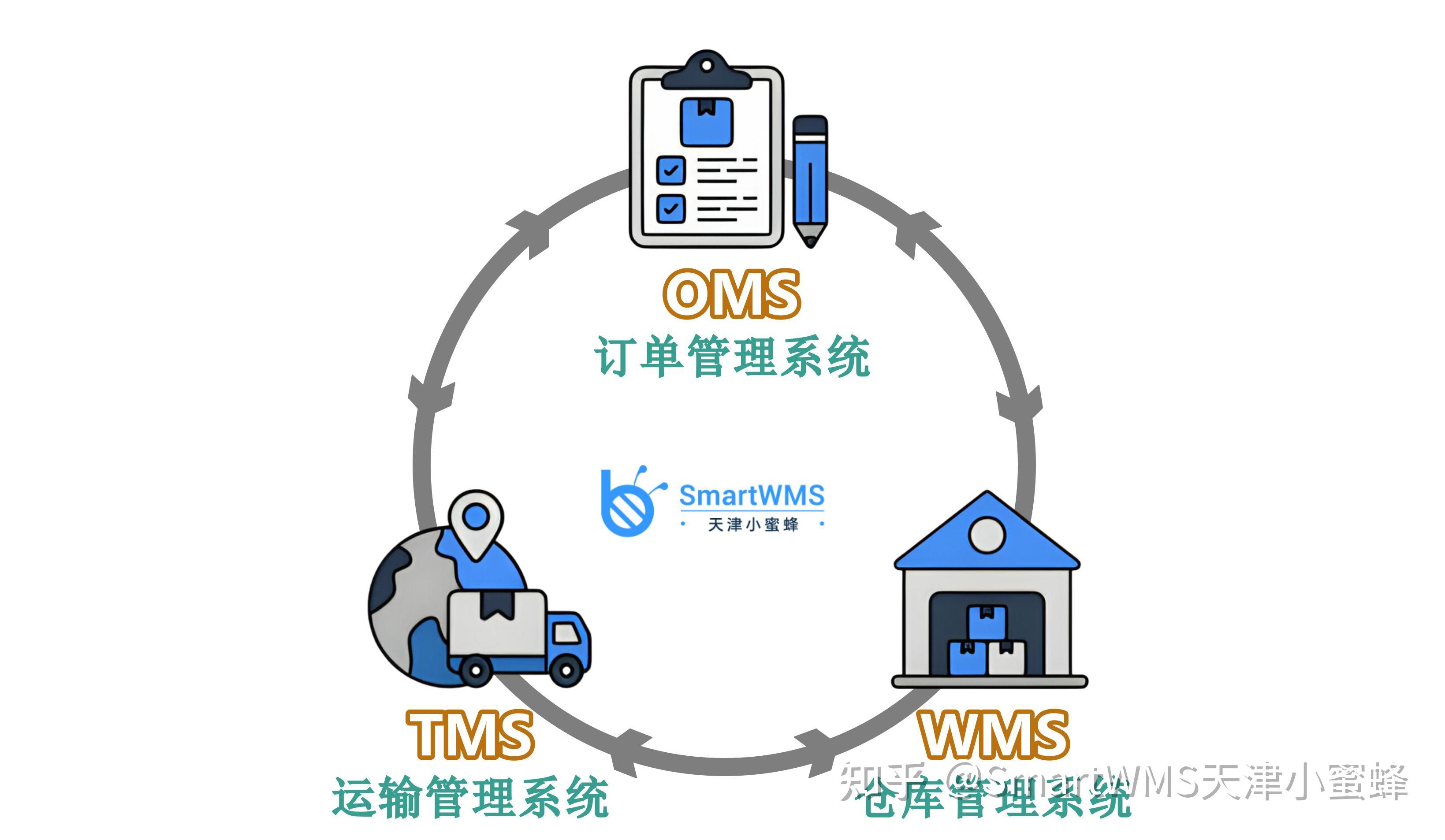 WMS（仓库管理系统）、OMS（订单管理系统）和TMS（运输管理系统），三者之间是什么关系？ - 知乎