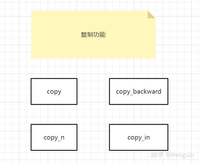 c++ STL复制算法:copy()、copy_backward()、copy_n()、copy_if()详解 - 知乎