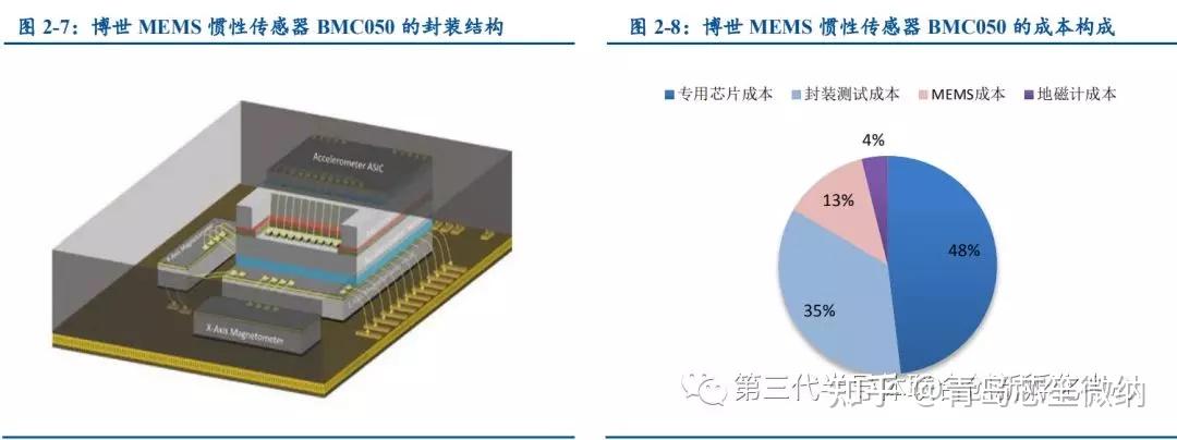 MEMS将是物联网用量最大的传感器（趋势探索） - 知乎