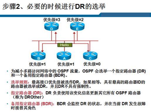 OSFP协议特点详解以及OSFP单多区域配置实例 - 知乎
