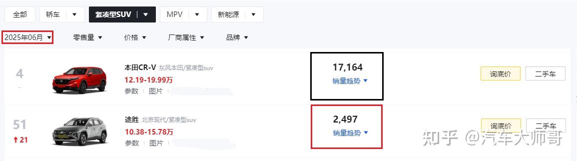 现代途胜L，全系1.5T+8AT变速箱，驾驶感受出众，为何销量一般？ - 知乎