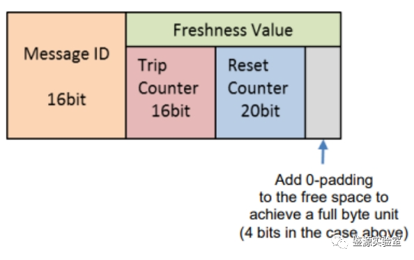 鉴源实验室 | AUTOSAR SecOC：保障汽车通信的安全 - 知乎