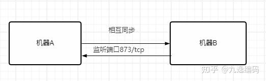rsync + sersync 实现文件实时同步的完整配置详解【一】 - 知乎