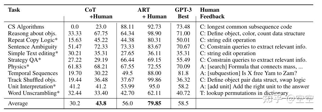 《ART: Automatic multi-step reasoning and tool-use for large language models》阅读笔记 - 知乎