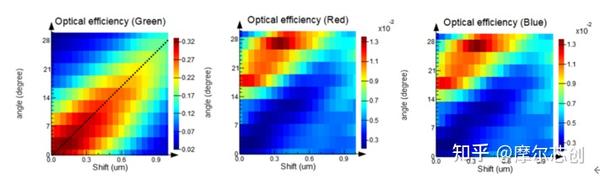 Lumerical 针对 CMOS image sensor 仿真中的角度响应 - 知乎