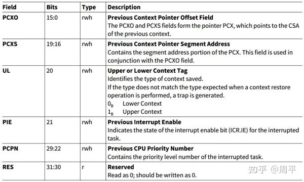 TriCore的CSA机制介绍 - 知乎