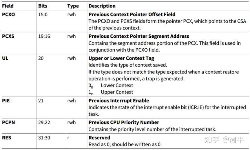 TriCore的CSA机制介绍 - 知乎