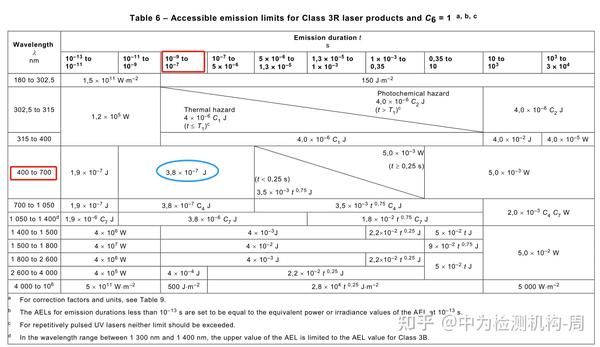 IEC 60825-1:2014 激光安全等级检测指导（简版） - 知乎