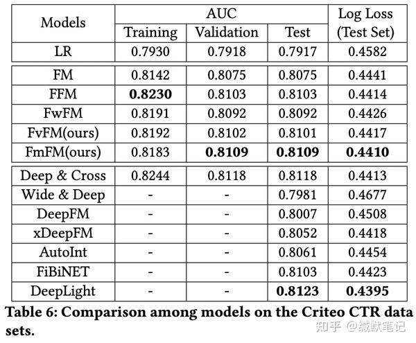 推荐系统(六) FmFM：FM类浅层CTR模型统一框架 - 知乎