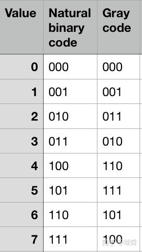 PAM4与Gray code（格雷编码） - 知乎