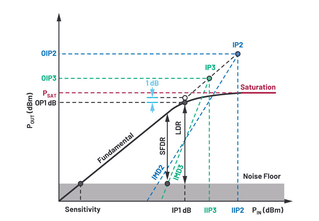 补课帖 | 走进RF信号链，ADI带你深入理解其特性和性能指标 - 知乎