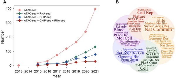 ATAC+RNA-seq揭秘植物领域的基因表观遗传调控！ - 知乎