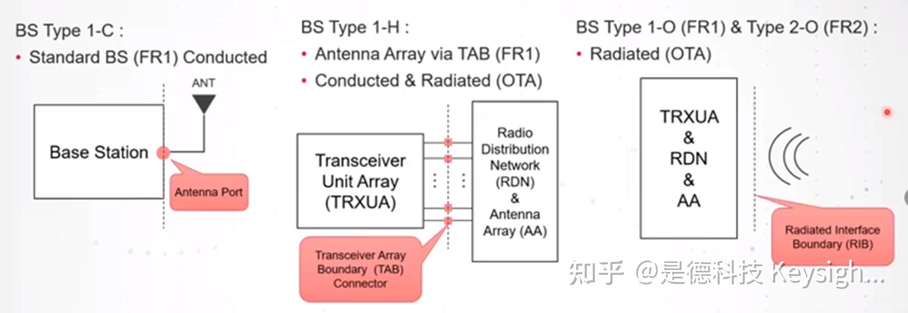 Open-RAN 和 O-RAN 有哪些区别？O-RAN的测试方案 - 知乎
