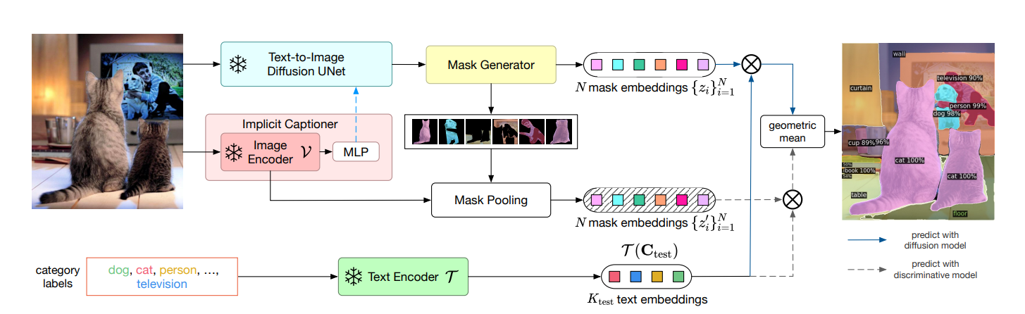 CVPR23 Highlight｜扩散模型也能用来做分割？UCSD与NVIDIA提出全景分割新SOTA - 知乎