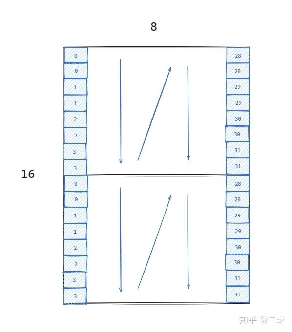 OpenAI Triton: Why layout is important - 知乎