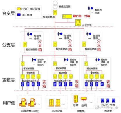 HPLC+HRF双模通信有多硬核？支持哪些业务场景？ - 知乎