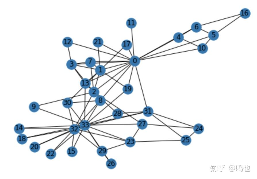 图的可视化库 networkx 介绍和使用方法 - 知乎