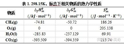 甲烷燃烧反应的热力学解析 - 知乎
