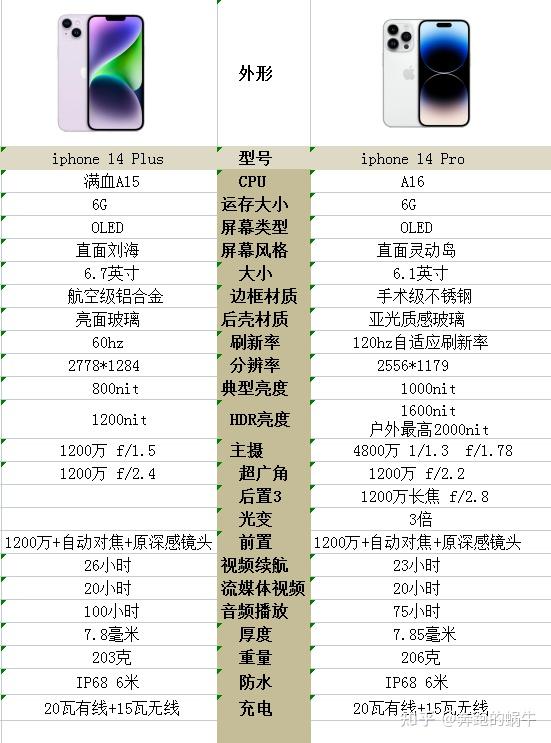 iPhone14Plus跟14Pro如何选择？ - 知乎