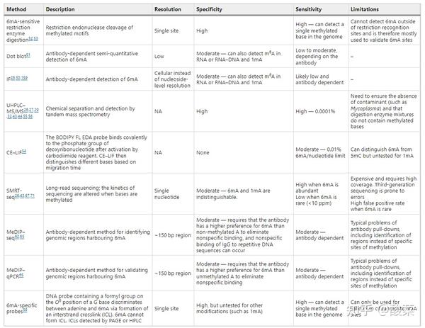 这篇来自59分Nautre子刊的重磅综述为你揭秘6mA的前世今生！ - 知乎