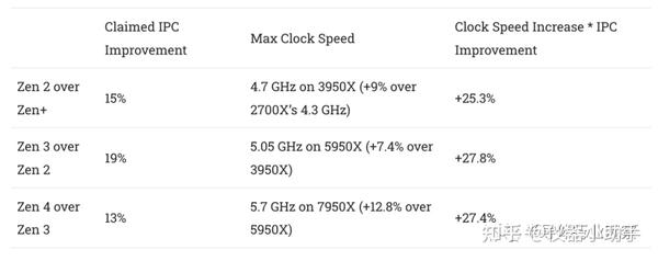 一万五千字，详解AMD Zen 4 - 知乎