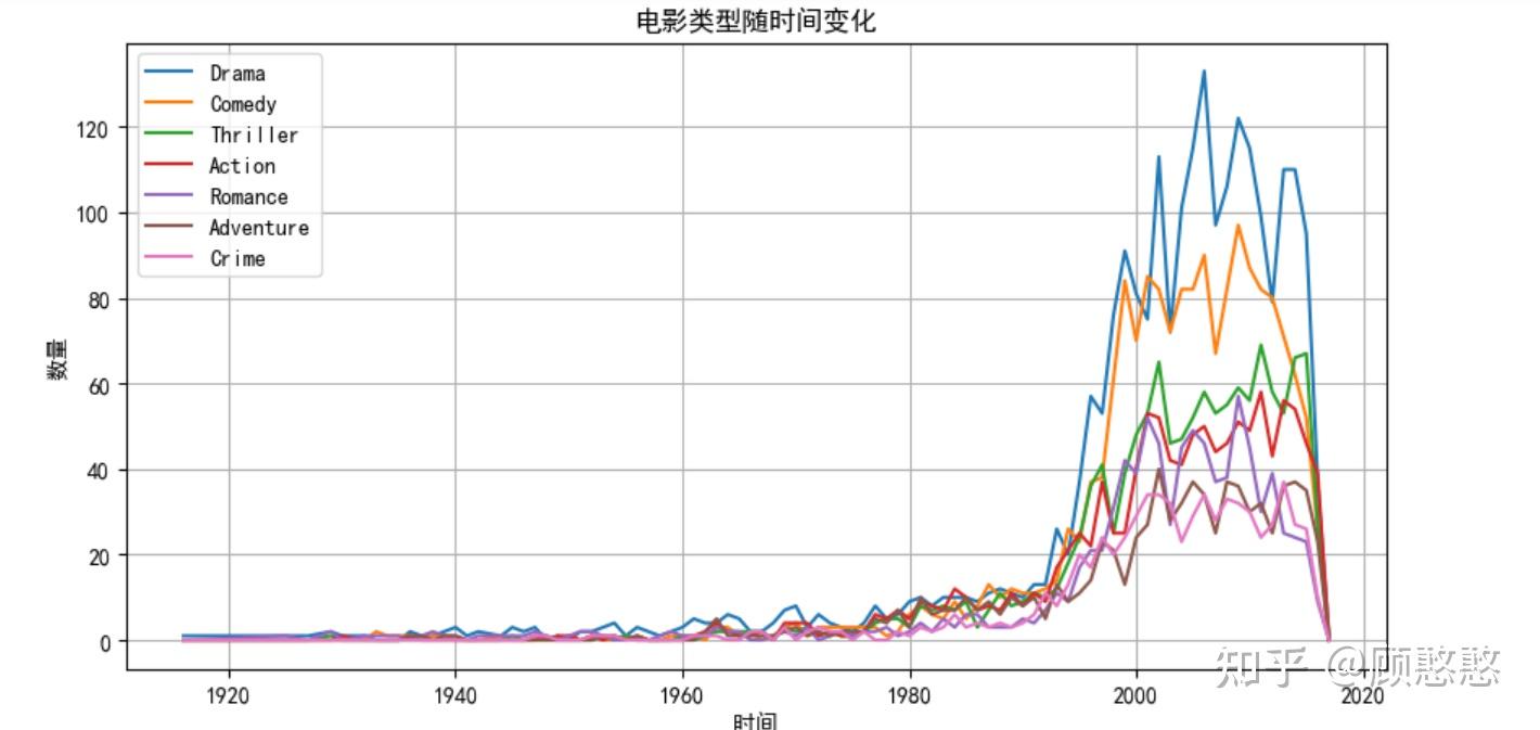 python数据分析-电影数据分析 - 知乎
