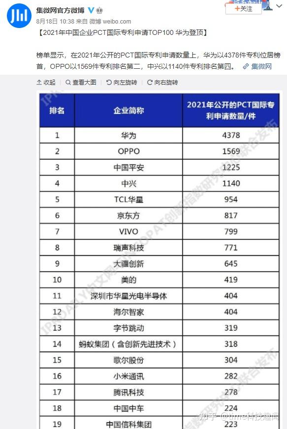 技术储备成比拼关键！华为、OPPO国际专利申请数量包揽PCT前二 - 知乎