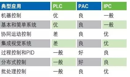 PLC、PAC，还是IPC——如何为应用程序选择最佳的控制器？ - 知乎