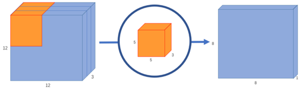 Separable Convolution简介 - 知乎