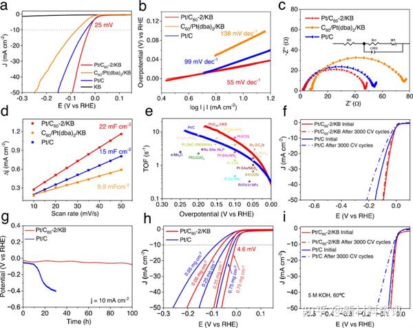 华中科大：富勒烯C60表面单原子铂在碱性析氢应用研究 - 知乎