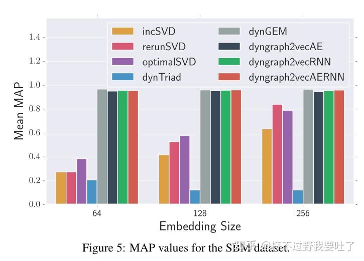 论文阅读 dyngraph2vec: Capturing Network Dynamics using Dynamic Graph Representation Learning - 知乎