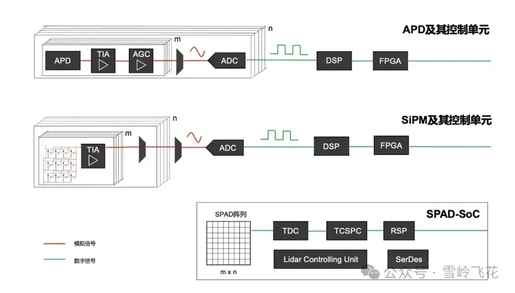 雪岭 · 激光雷达未来『最核心』器件——SPAD-SoC - 知乎