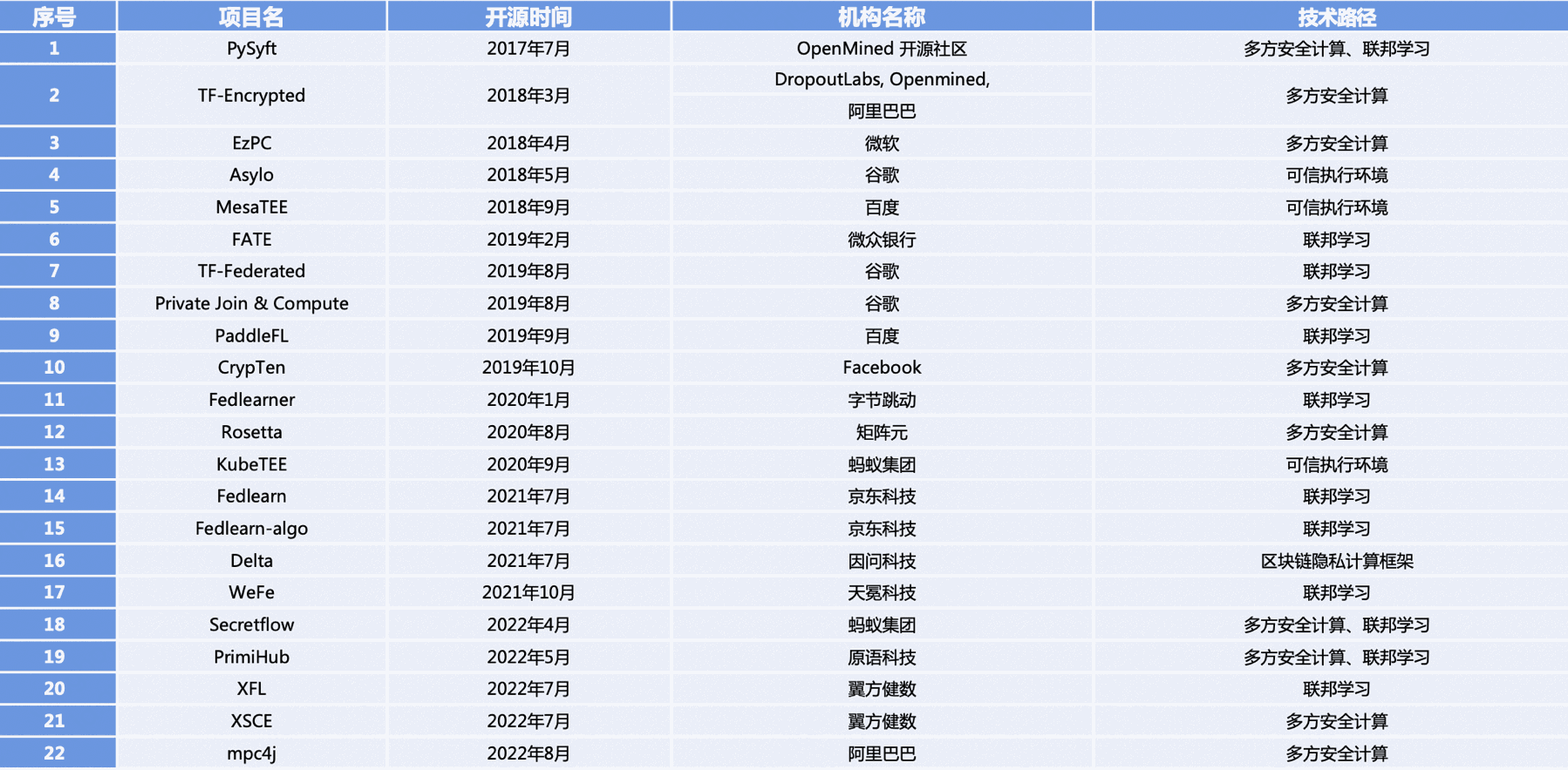 隐私计算技术开源的整体现状 - 知乎