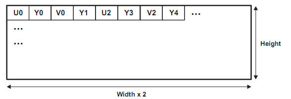 关于yuv 格式：planar和semi-planar格式 - 知乎