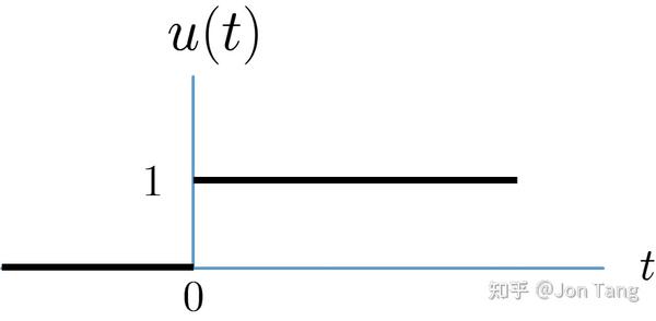 信号与系统漫谈第5讲：单位脉冲与单位阶跃函数(THE UNIT IMPULSE AND UNIT STEP FUNCTIONS) - 知乎