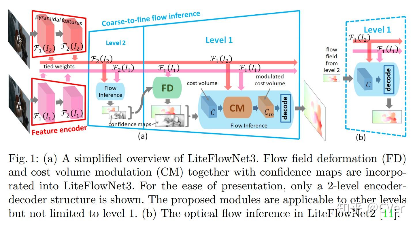 ECCV 2020 | LiteFlowNet3：实现更准确的光流估计 - 知乎
