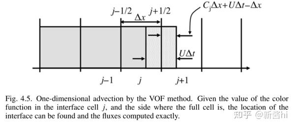 Tryggvason气液两相流动的直接数值模拟（第四章中·一VOF简介） - 知乎