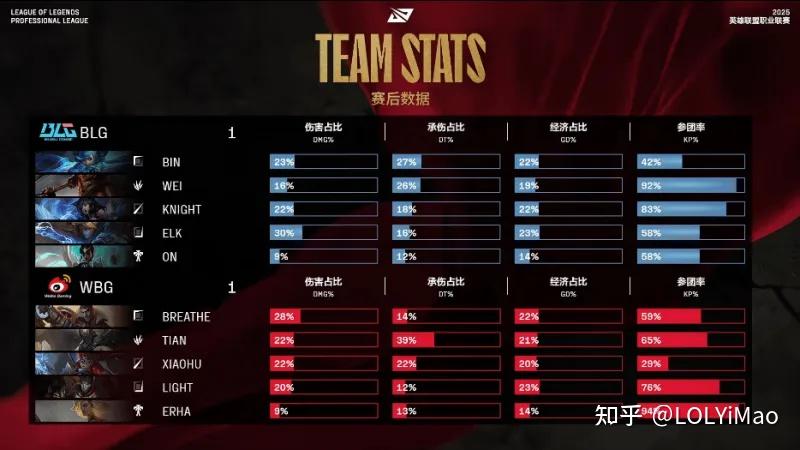 2025LPL赛区WBG 2-1 BLG - 知乎
