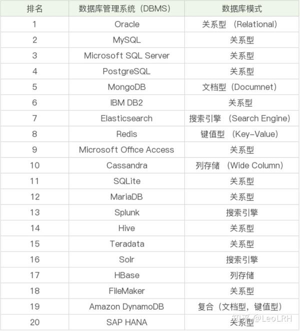 SQL学习之路-No.3 了解DBMS历史 - 知乎