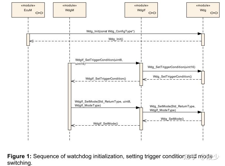 AUTOSAR Watchdog - 知乎