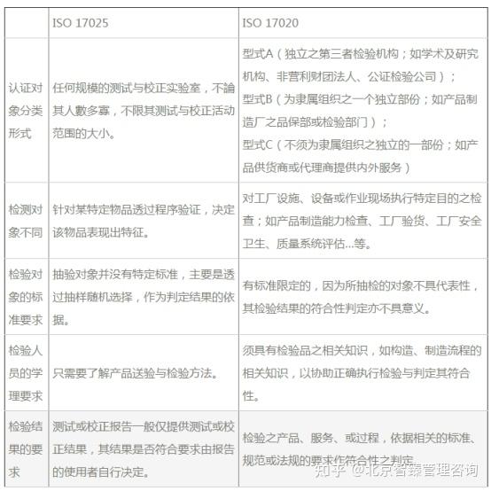 CNAS ISO 17025 与ISO 17020 的区别ISO/ IEC - 知乎