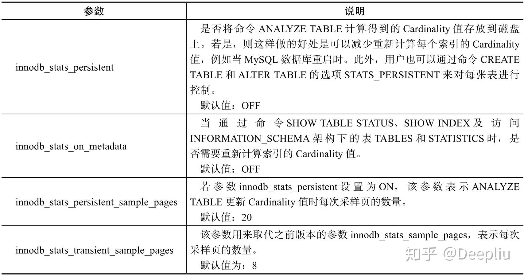 【总结】MySQL技术内幕五：InnoDB的索引与算法 - 知乎