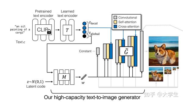 GigaGAN: Large-scale GAN for Text-to-Image Synthesis - 知乎